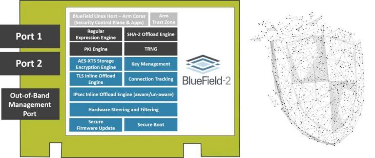 VMworld: Mellanox ConnectX-6 Dx and BlueField-2 Cloud SmartNICs and I/O Processing Unit ...