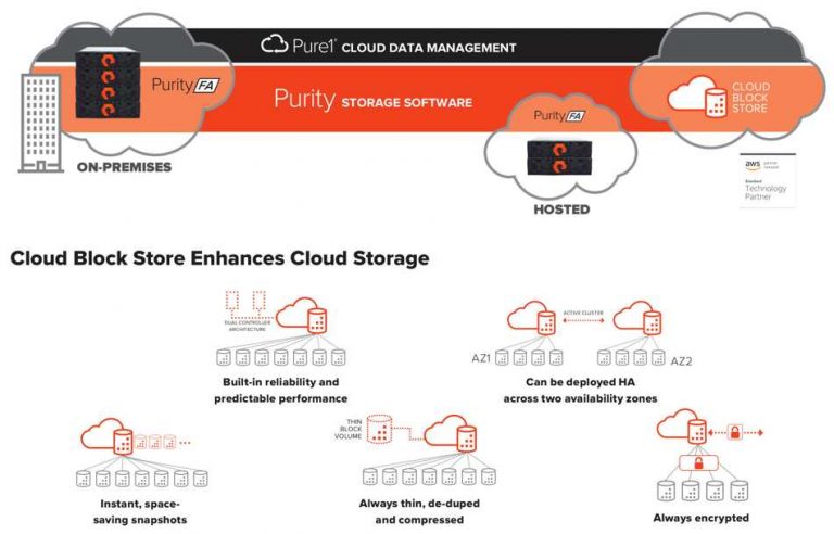 Pure Storage: Additions to Cloud Data Services Portfolio ...