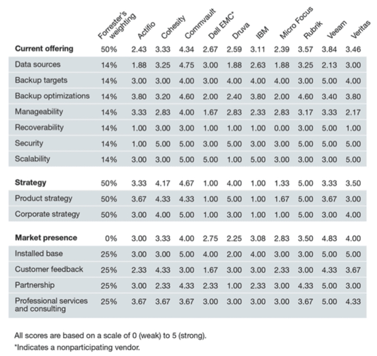 The Forrester Wave: Data Resiliency Solutions, 3Q19 - StorageNewsletter