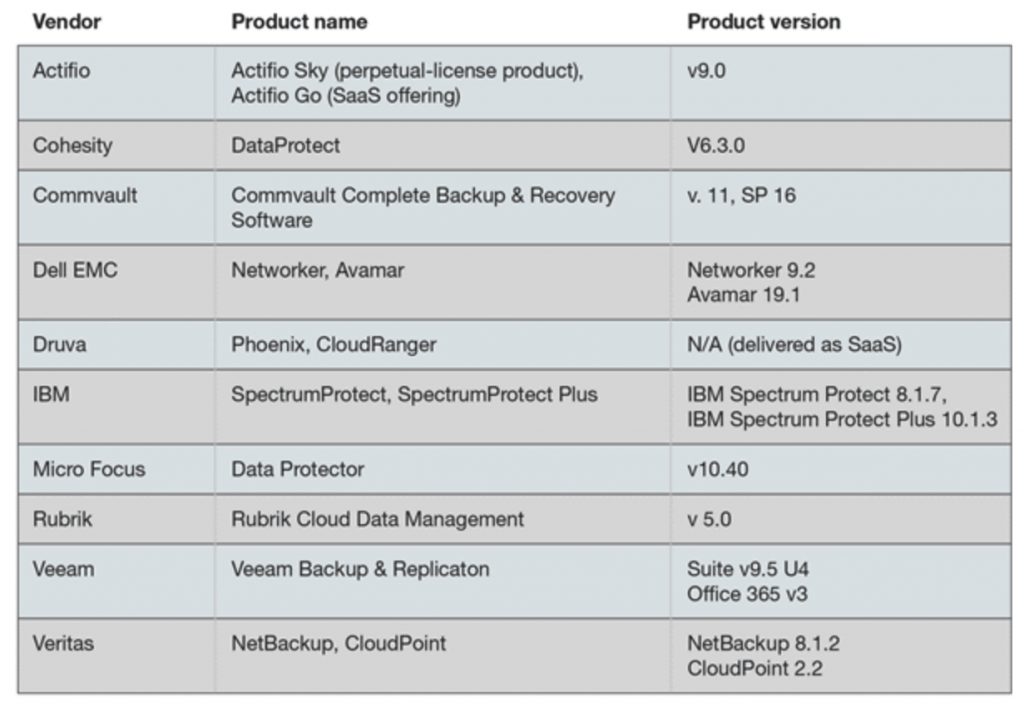 The Forrester Wave: Data Resiliency Solutions, 3Q19 - StorageNewsletter