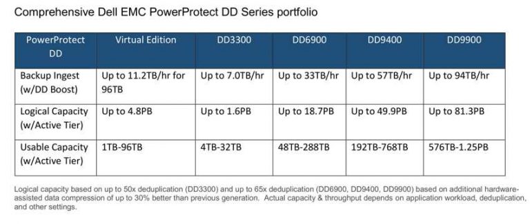 Dell EMC PowerProtect DD Series Appliances, Formerly Data Domain ...