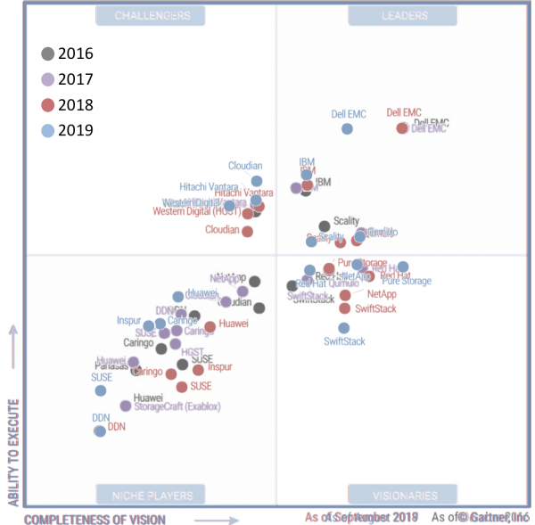 Gartner Magic Quadrant for Distributed File Systems and Object Storage ... Gartner Magic Quadrant for Distributed File Systems and Object Storage ...