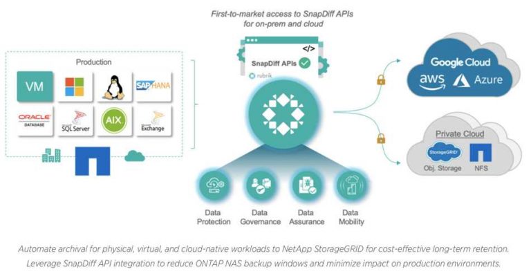 Rubrik Cloud Data Management Technology Integration With NetApp ...