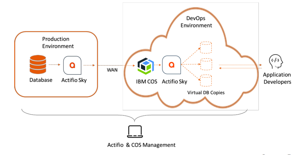 ESG Confirm DevOps Speed and Cost Advantages of Actifio and IBM Cloud ...