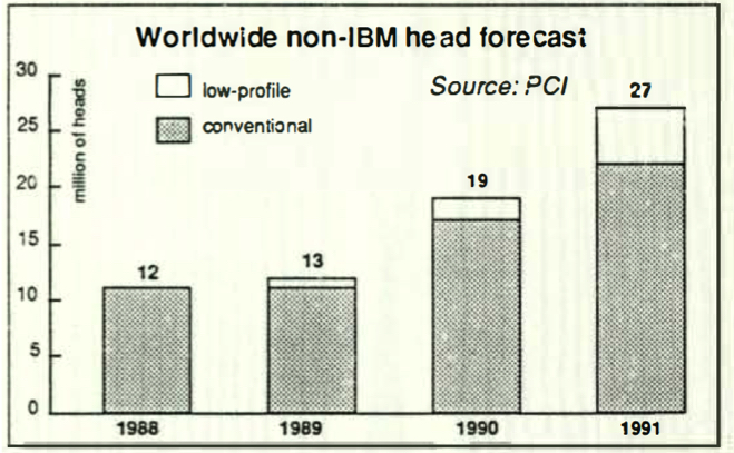 History (1989): Peripheral Components International HDD Head ...