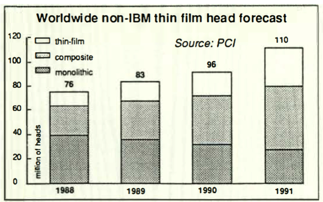 History (1989): Peripheral Components International HDD Head ...