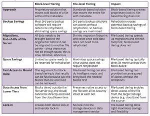 Block-Level Tiering Vs. File-Level Tiering - StorageNewsletter