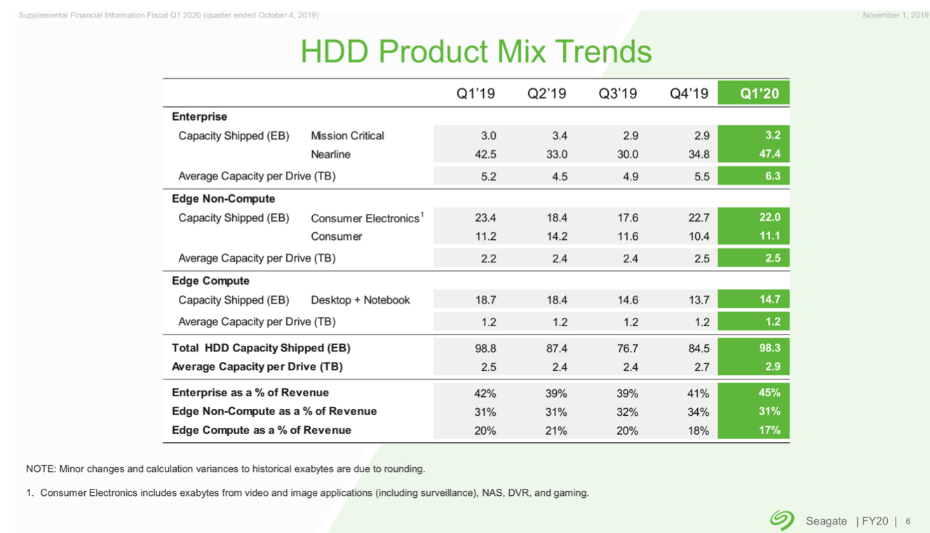 Demand for HDDs Booming in 3Q19 - StorageNewsletter