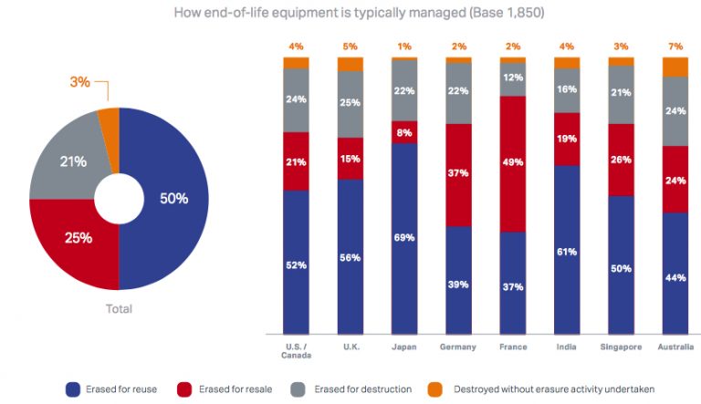 Third of WW Largest Enterprises Use Inadequate Data Sanitization ...