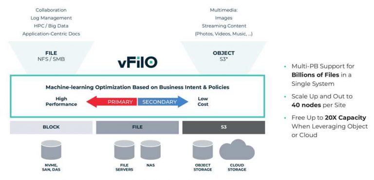 DataCore vFilO Software: Next-Gen Distributed File and Object Storage Virtualisation Technology ...