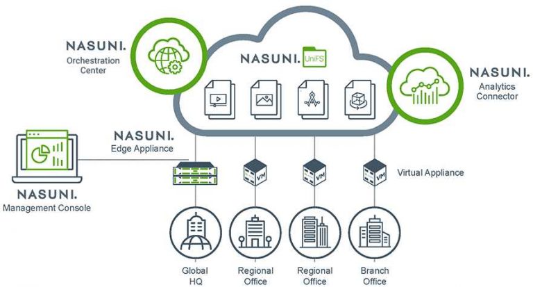 Nasuni File Services Platform With Intelligence and MultiCloud Support to Unstructured Data ...