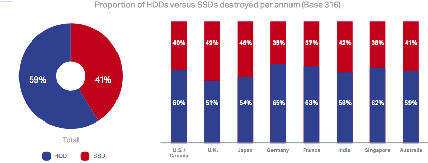 Third of WW Largest Enterprises Use Inadequate Data Sanitization ...