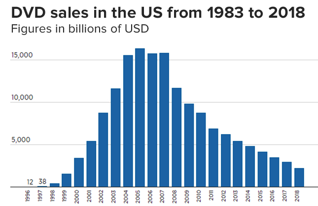 Death of DVD - StorageNewsletter