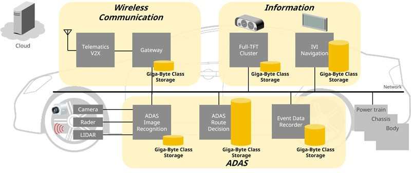 Kioxia: Up to 512GB Automotive UFS With BiCS Flash 3D Memory ...
