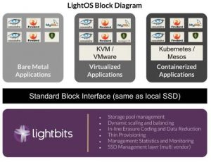 Lightbits LightOS Delivers NVMe/TCP Clustered Storage Solution - StorageNewsletter