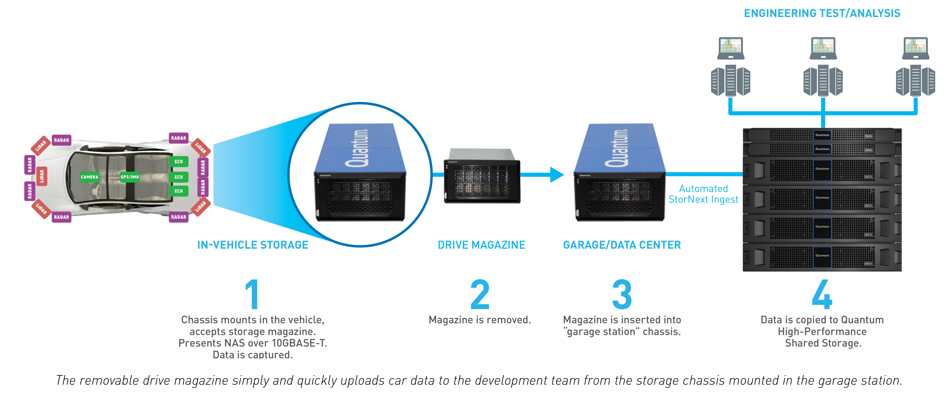 CES: Quantum Joint Demonstration of In-Vehicle Storage Solutions With ...