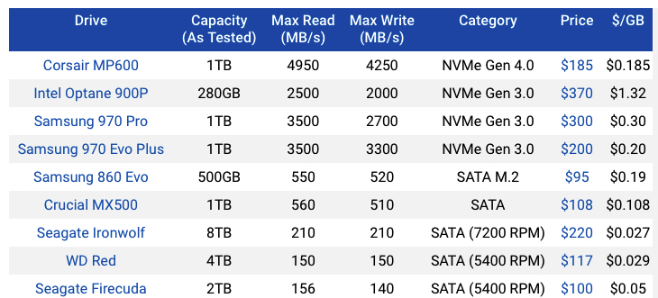 HDDs to PCIe 4.0 SSDs and Everything - StorageNewsletter