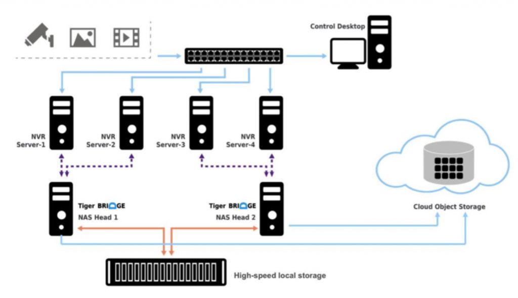 File Access for Object Storage With Tiger Bridge - StorageNewsletter