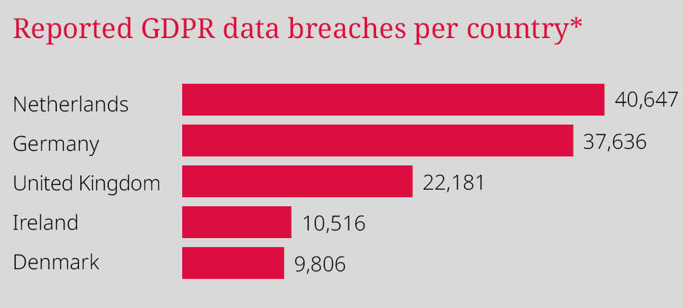 160,000 GDPR Data Breach Notifications Reported Across 28 European ...