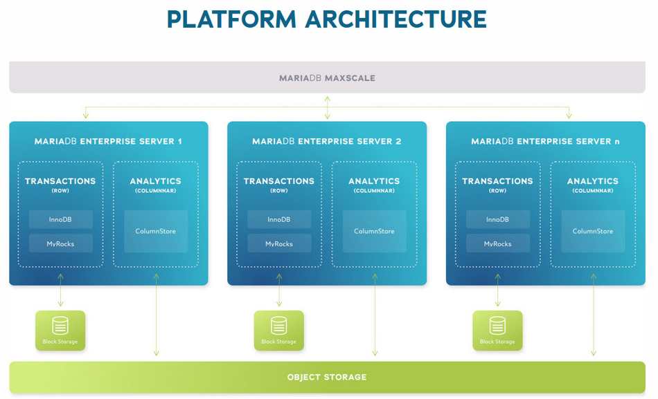 Availability Of Mariadb Platform X4 Cloud Native Open Source Database