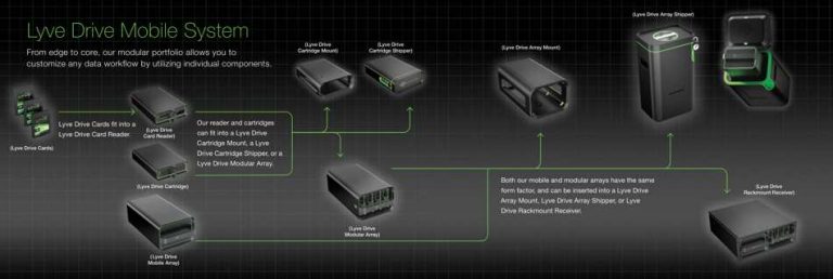CES: Seagate Lyve Drive Mobile System Modular Storage Solution ...