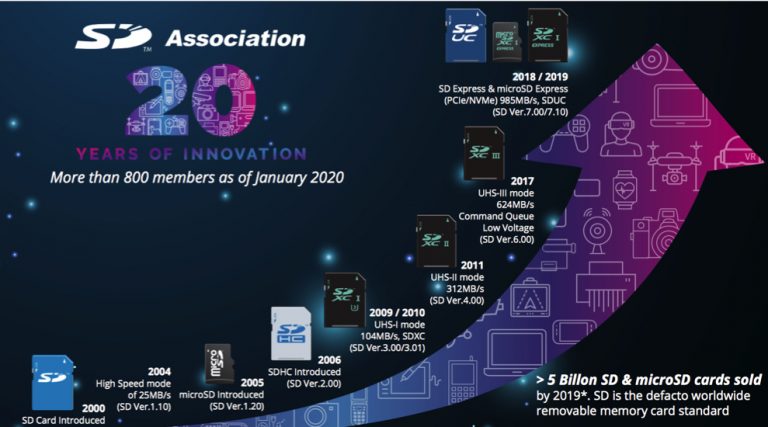 SD Association Celebrates 20th Anniversary - StorageNewsletter