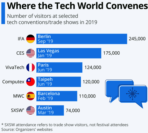 Biggest WW Tech Shows - StorageNewsletter
