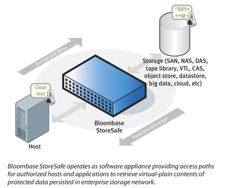 Futurex and Bloombase Launches High Level of Security for Data-at-Rest - StorageNewsletter