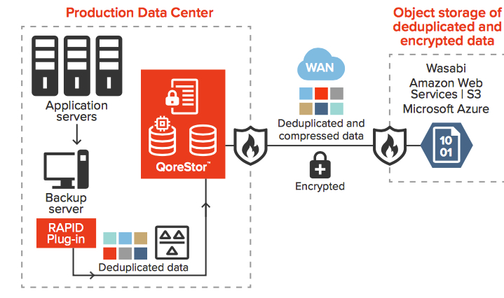 Cloud Tiering and Object Storage for Backup - StorageNewsletter Cloud Tiering and Object Storage for Backup - StorageNewsletter