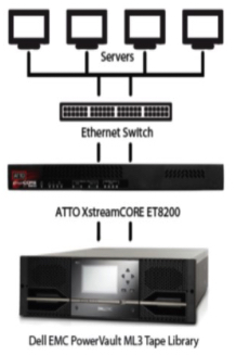 Atto and Dell EMC Collaborate - StorageNewsletter