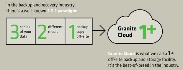 Granite Cloud Isolated Data Tier for Data Protection Solution Form ...