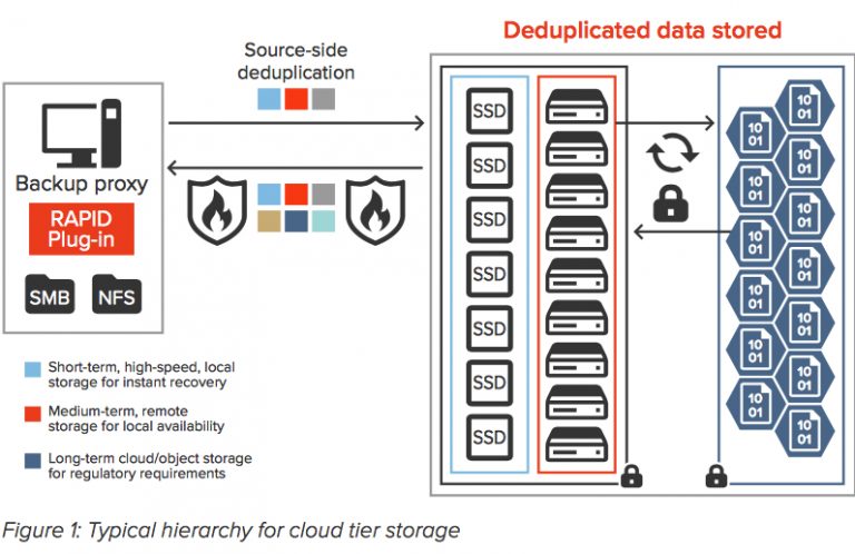 Cloud Tiering and Object Storage for Backup - StorageNewsletter