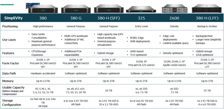 HPE With 3 New SimpliVity Models - StorageNewsletter