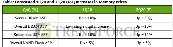 2Q20 Enterprise SSD Prices Forecast Corrected: Up to 10-15% Increase Q ...