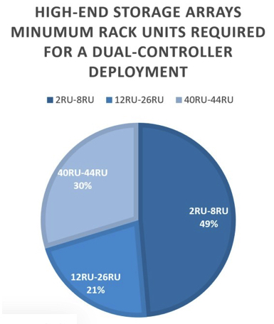 Four Advances in Storage Technology by DCIG - StorageNewsletter