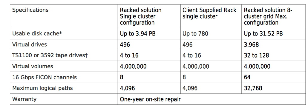 7th Gen of IBM VTL: TS7700 R5.0.1 - StorageNewsletter