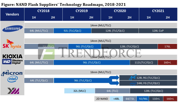 Covid-19 Had Greater Impact on Established NAND Manufacturers ...