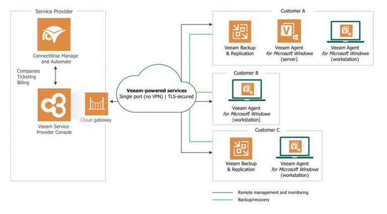 Veeam Service Provider Console V4 and Program Enhancements With ...