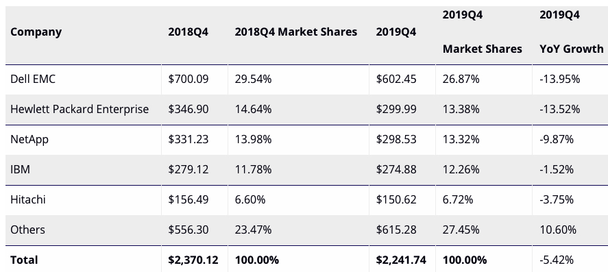 EMEA External Enterprise Storage Down 5.4% Y/Y in 4Q19 - StorageNewsletter