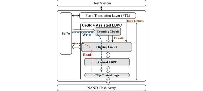 Randd Cesr Assisted Ldpc Holistic Strategy To Improve Mlc Nand Flash Reliability Storagenewsletter