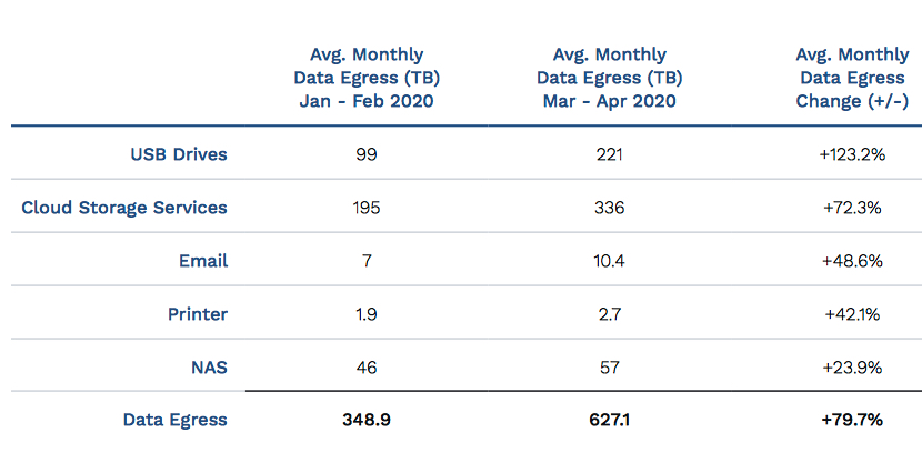Increased Risk of Data Loss Due to Coronavirus-Induced Remote Work ...