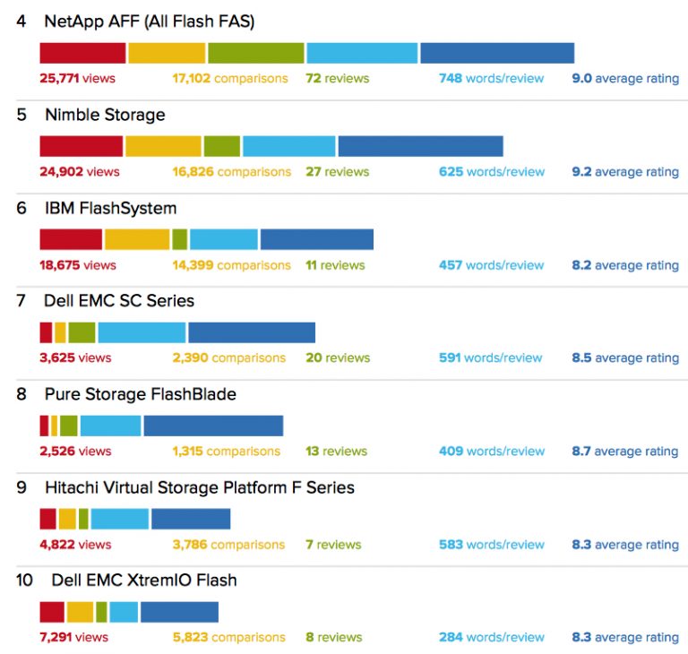 Ten Best AFAs for IT Central Station - StorageNewsletter