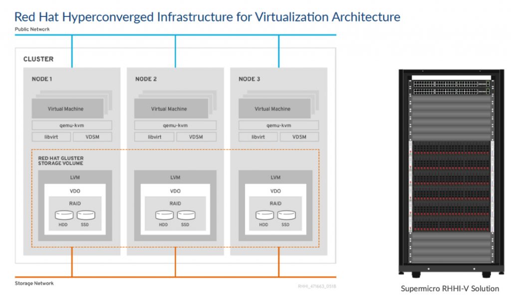 Supermicro Workload Optimized Open Source HCI for Virtualisation ...