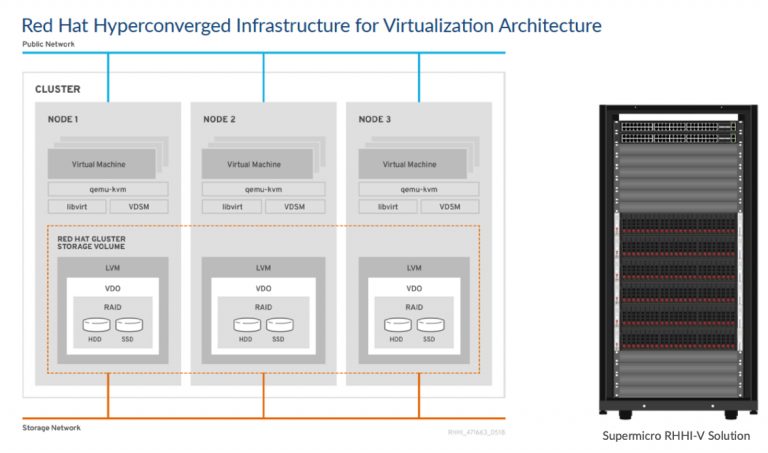 Supermicro Workload Optimized Open Source HCI for Virtualisation ...