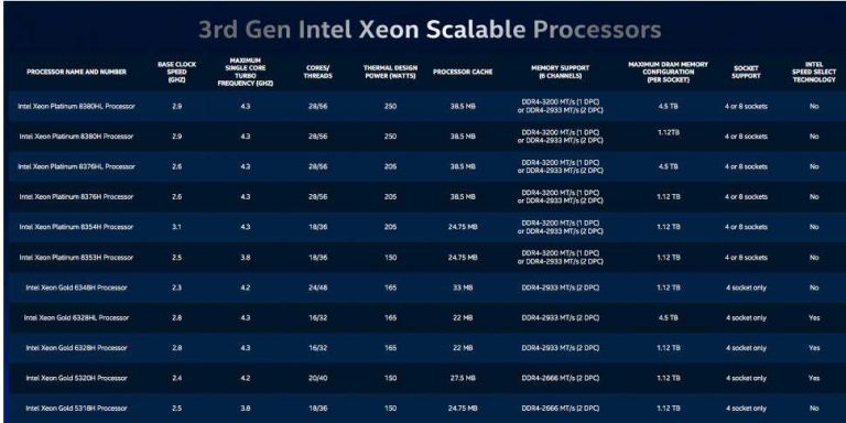 Intel: 3rd Gen Xeon Scalable Processors, Optane Persistent Memory 200 ...