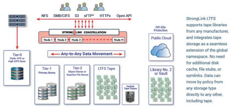 StrongBox Added LTFS Data and SRM Software - StorageNewsletter