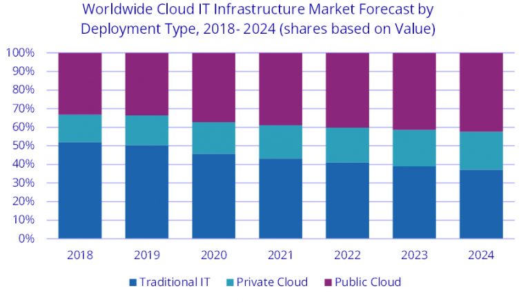 Cloud IT Infrastructure Spending Up 2% Y/Y in 1Q20 - StorageNewsletter