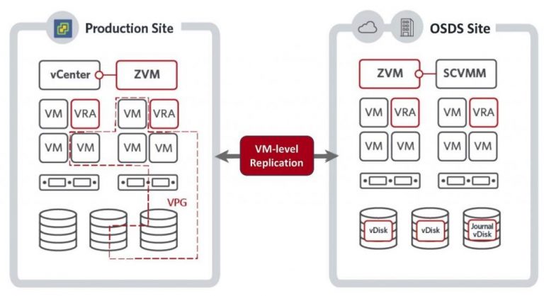 OffsiteDataSync Expands Partnership With Zerto - StorageNewsletter
