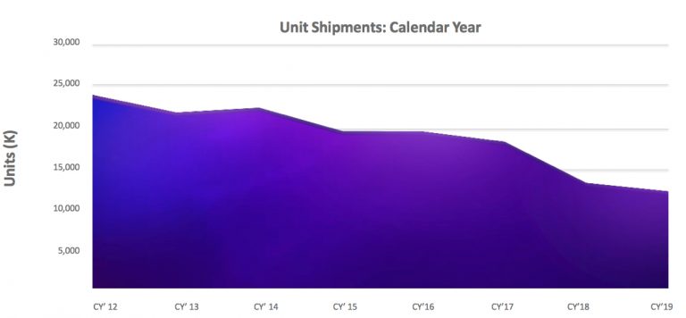 Record of 114EB of LTO Tape Capacity (Compressed) Shipped in 2019 ...