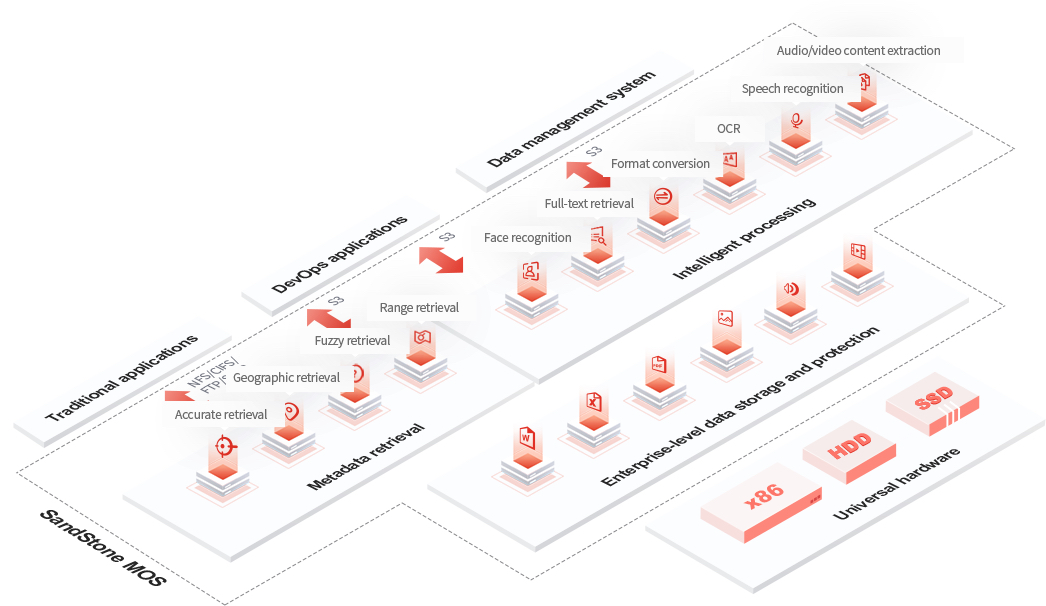 Chinese Storage Start-Up Discovered: Sandstone, Just Raising $21 ...